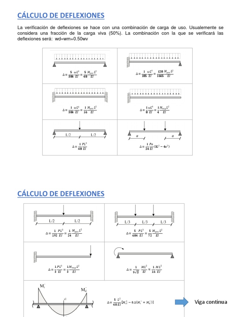 Tabla de Deflexiones en Vigas | PDF | Ingeniería mecánica | Enseñanza ...