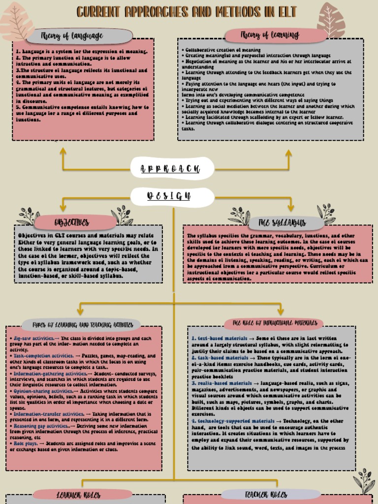 Martia Anggeriani - f1021191020 (Mind Maps-Tefl Methodology) | PDF ...