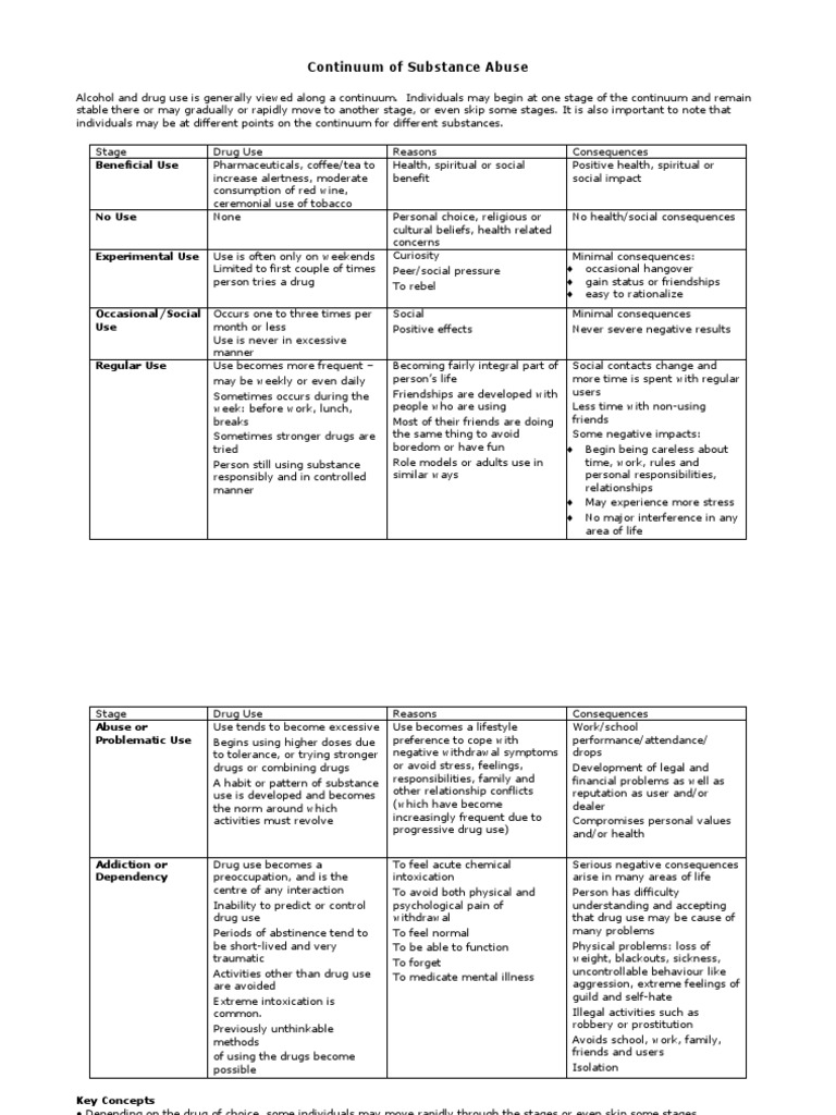 Continuum of Substance Abuse: Beneficial Use | PDF | Substance Abuse ...