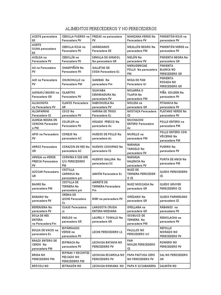 Alimentos Perecederos y No Perecederos | PDF | Cocina | Cocina occidental