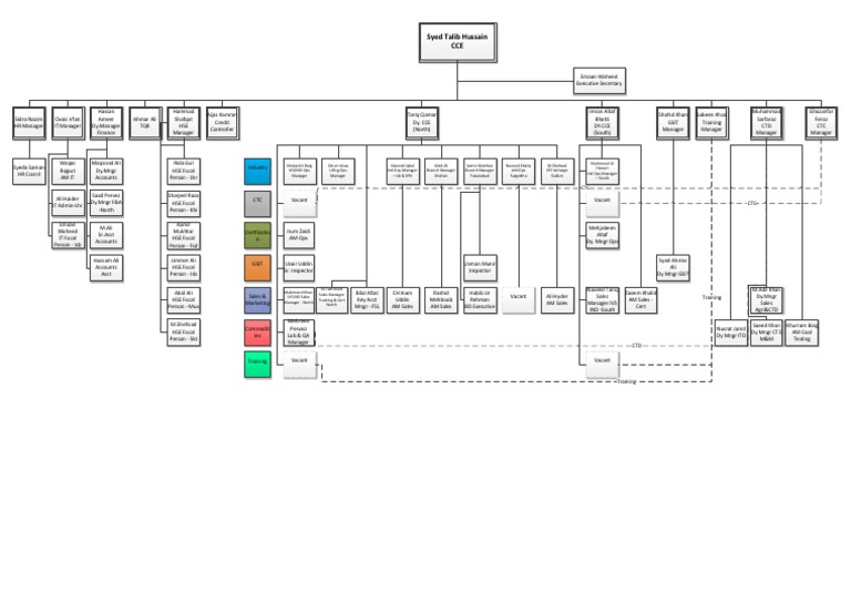 BV Organogram | PDF | Ramadan | Sikhism