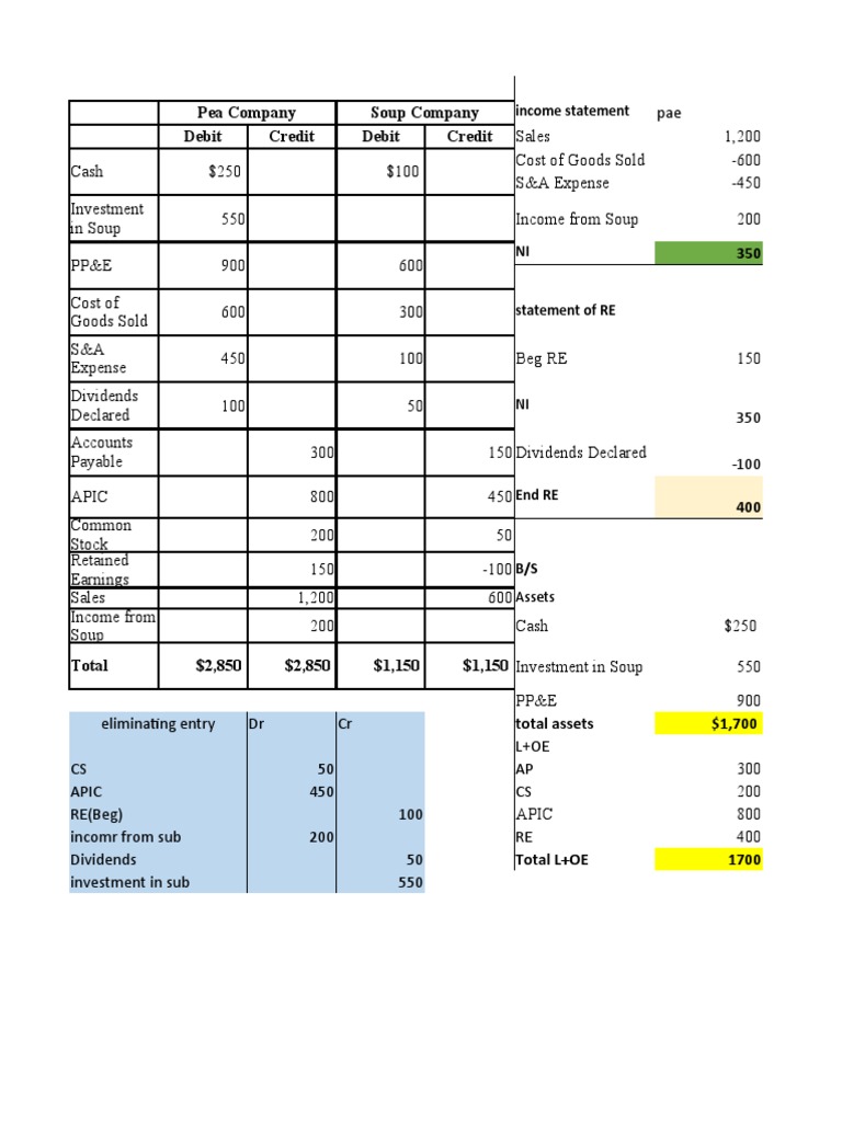 Pea Company Soup Company Debit Credit Debit Credit: Income Statement ...
