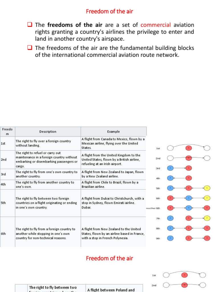 Overview of Freedoms of the Air | PDF | International Relations ...