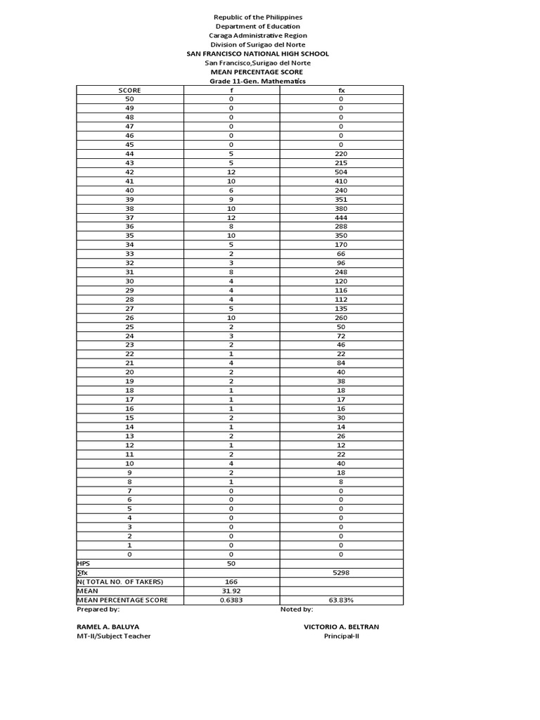 San Francisco National High School Mean Percentage Score Grade 11-Gen ...