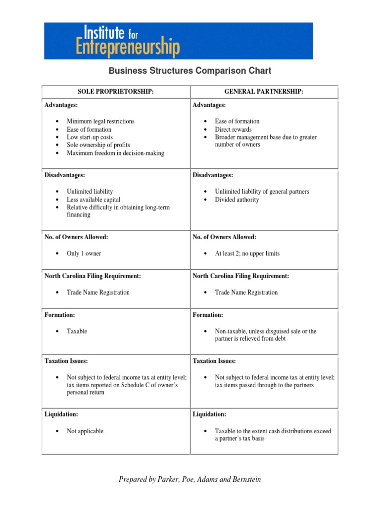 GB110 Chapter 7 Business Structures Comparison Chart | PDF | Income Tax ...