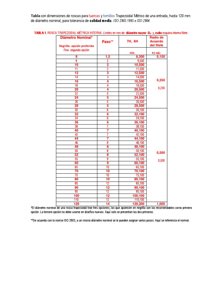 TABLA Roscas Trapezoidales Metricas - Fragmento | PDF | Tornillo ...