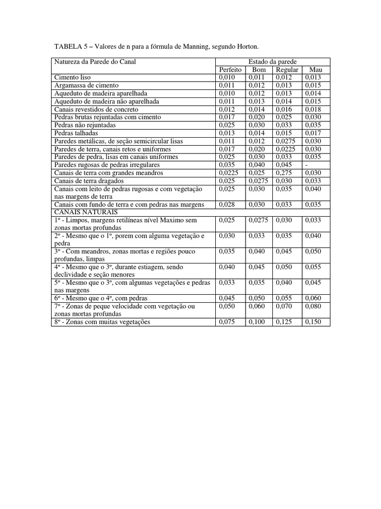 Tabelas de Manning - Drenagem | PDF | Engenharia Estrutural | Setores econômicos