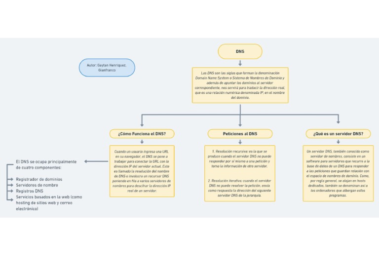Mapa Conceptual (DNS) | PDF