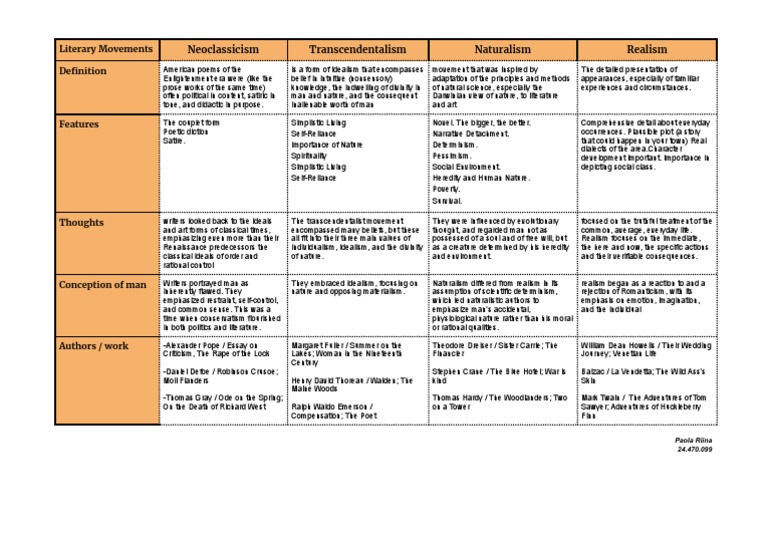 Literary Movements | PDF | Transcendentalism | Realism (Arts)