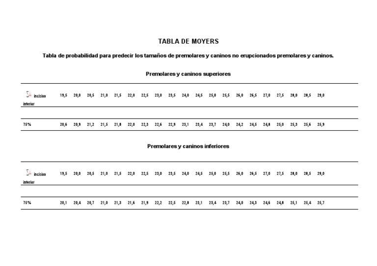 Tabla de Moyers para Ortodoncia | PDF