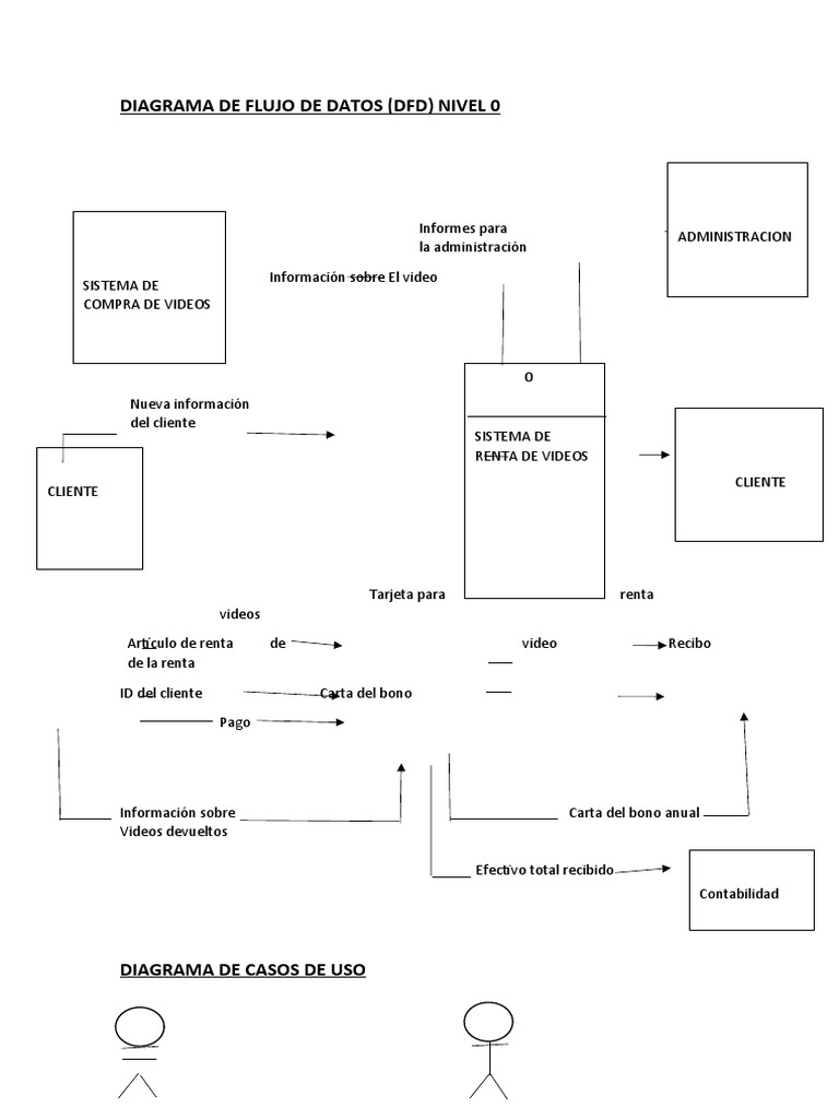 Diagrama de Flujo de Datos DFD Nivel 0 | PDF | Factura | Tecnologías de ...