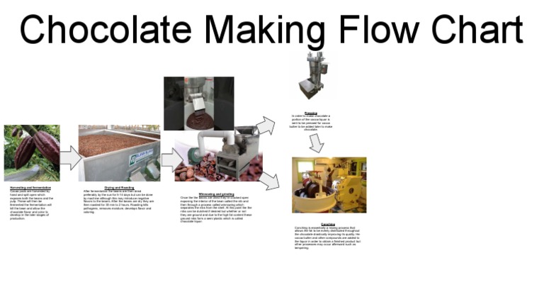 Chocolate Production Process Flow Chart | PDF | Mexican Cuisine | Chocolate