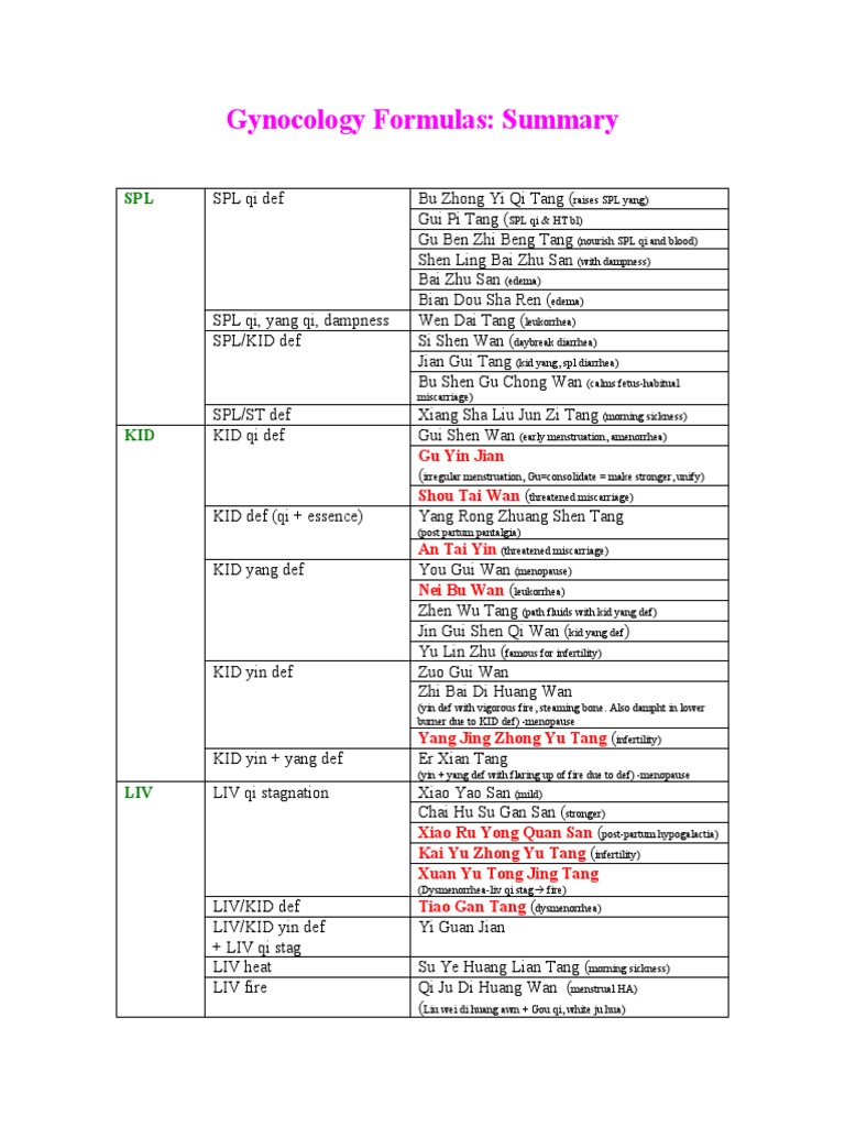 Gynocology Formulas: Summary: Gu Yin Jian Shou Tai Wan An Tai Yin Nei ...