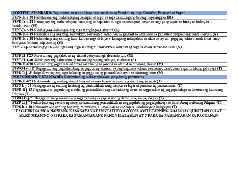 Pag-Uuri Sa Mga Naiwang Kasanayang Pangkatuto Ayon Sa Amt Learning ...