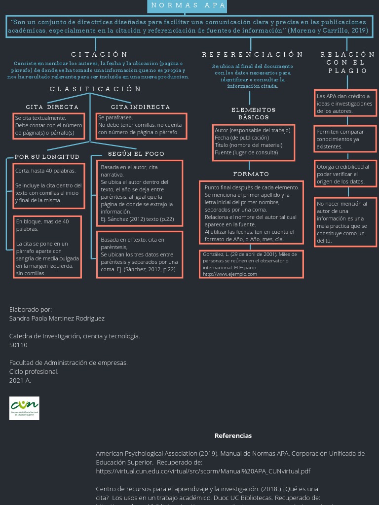Mapa Conceptual APA | PDF | Estilo apa