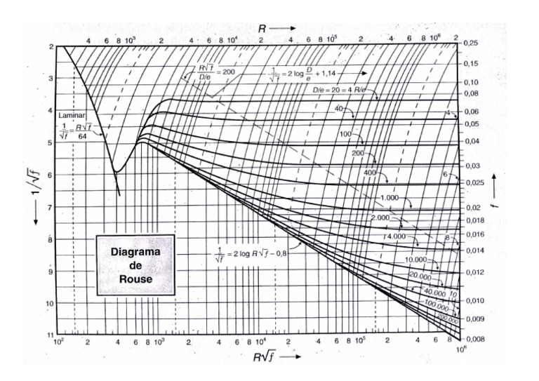 Diagrama de Rouse - EC | PDF