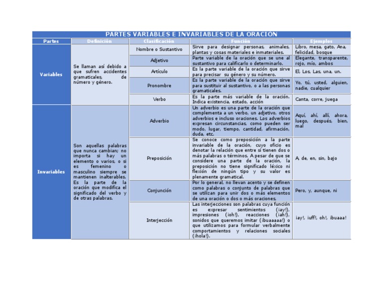 Partes Variables e Invariables de La Oración | PDF | Parte del discurso ...