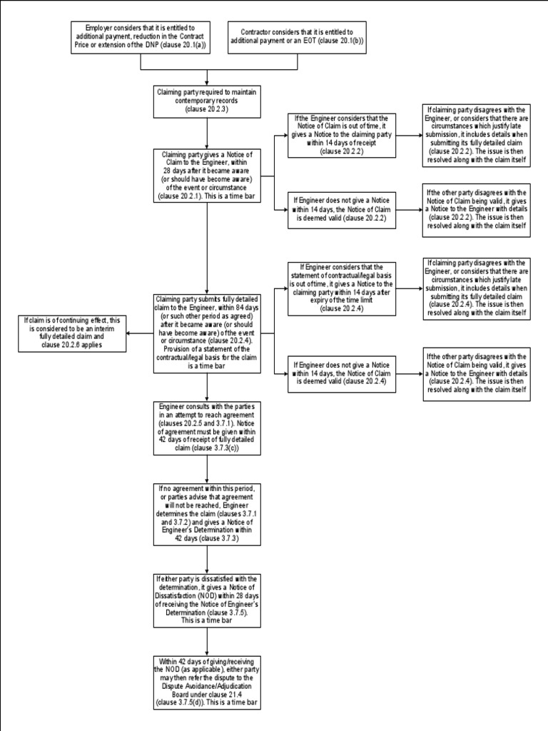 Fidic 2017 Claims Procedure Pdf Common Law Justice