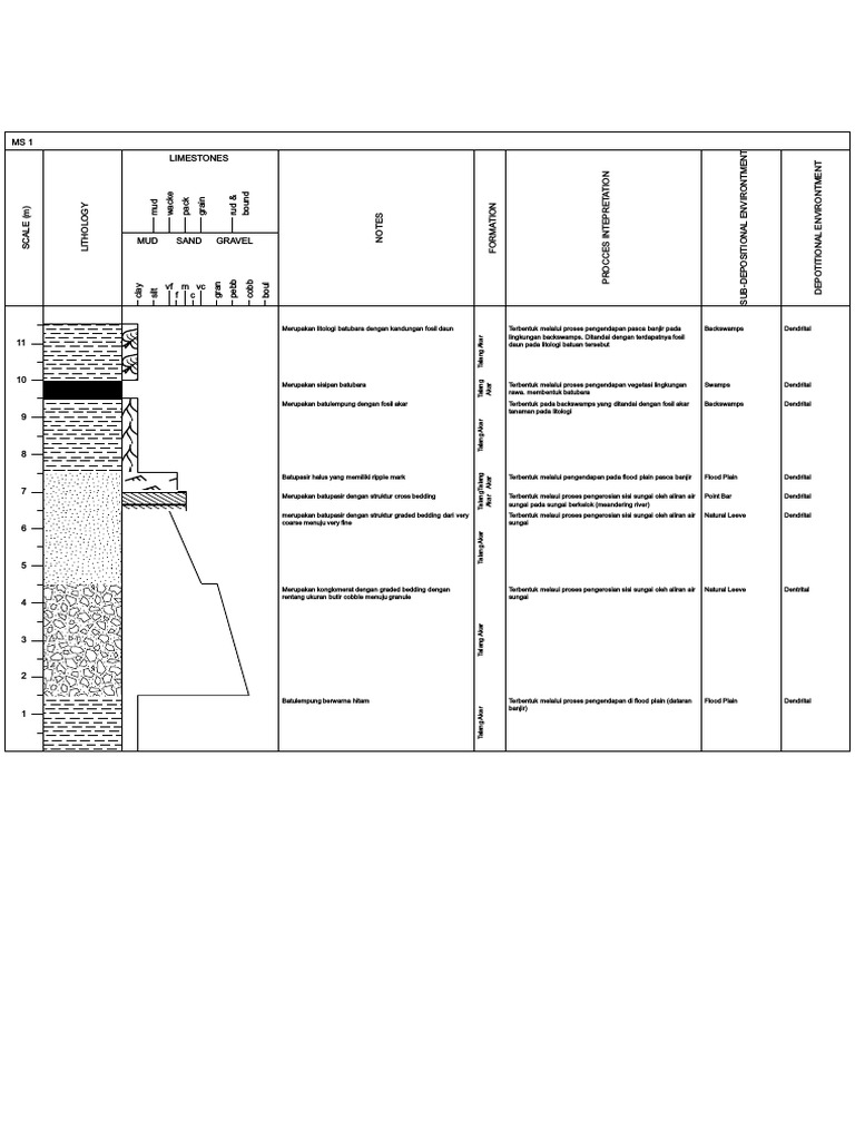 Laporan Sedlog Tahun Lalu | PDF