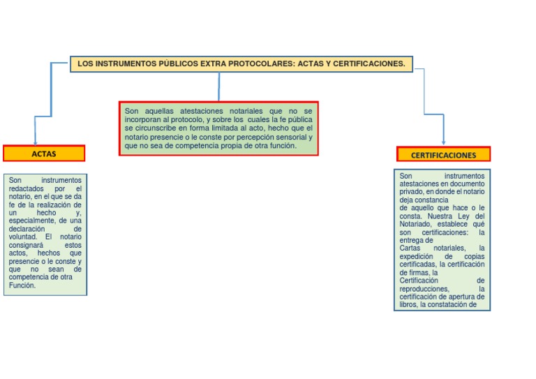Mapa de Los Instrumentos de Extraprotocolares | PDF | Derecho Civil (Common Law) | Justicia