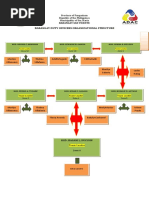 BADAC TEMPLATE - Council Organizational Structure | PDF