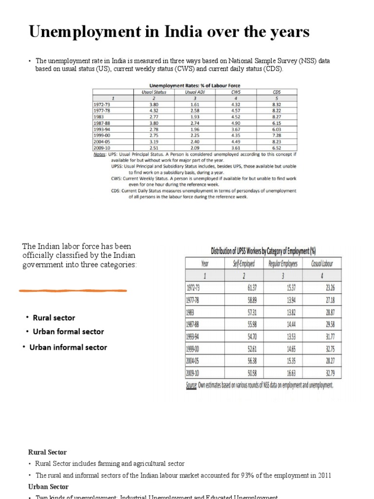 Unemployment in India Over The Years | PDF | Social Science