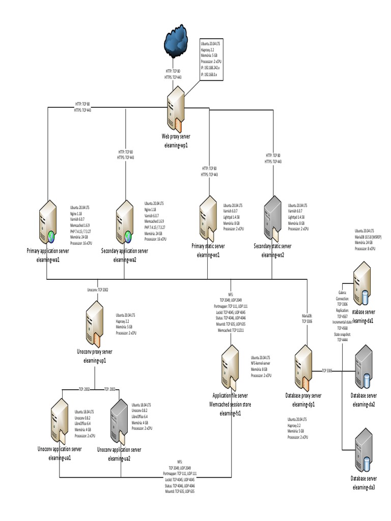 Comprehensive eLearning Server Infrastructure Guide | PDF | Transmission Control Protocol ...