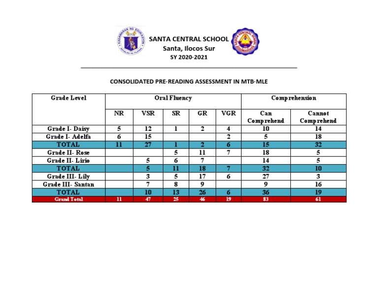 MTB-MLE Pre-Reading Assessment Results | PDF
