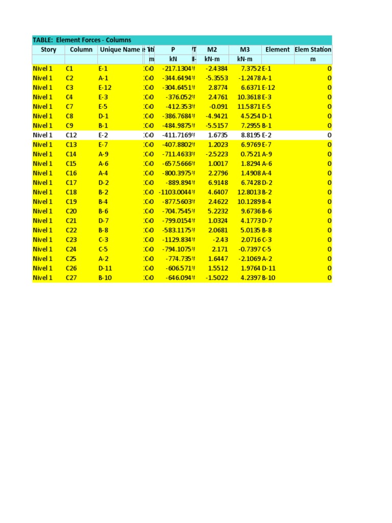TABLE: Element Forces - Columns Story Column Unique Name Output Case ...