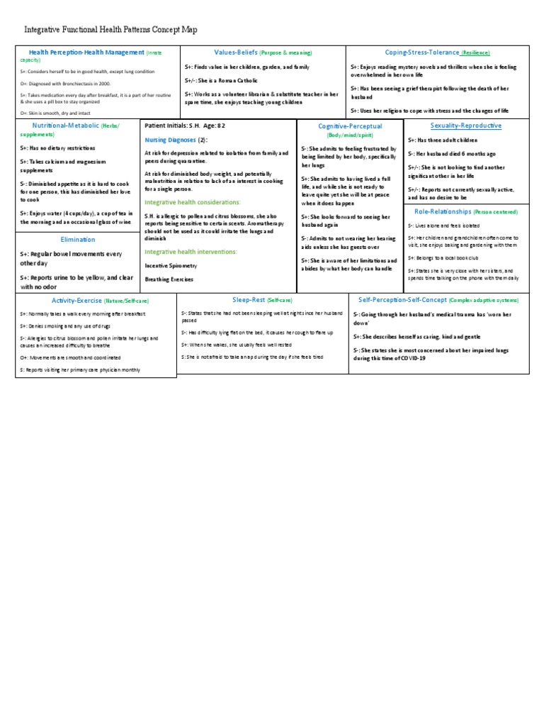 LTC Concept Map | Download Free PDF | Dietary Supplements | Odor