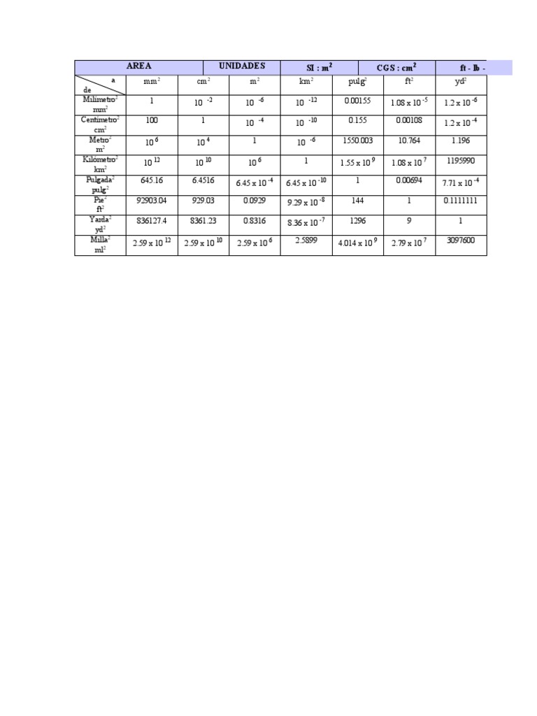 Tabla Conversiones - Unid Area | PDF | Hogar, jardinería y bricolaje ...