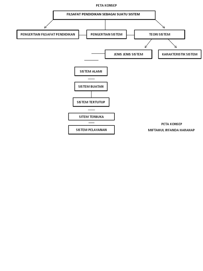 Peta Konsep Filsafat Pendidikan | PDF
