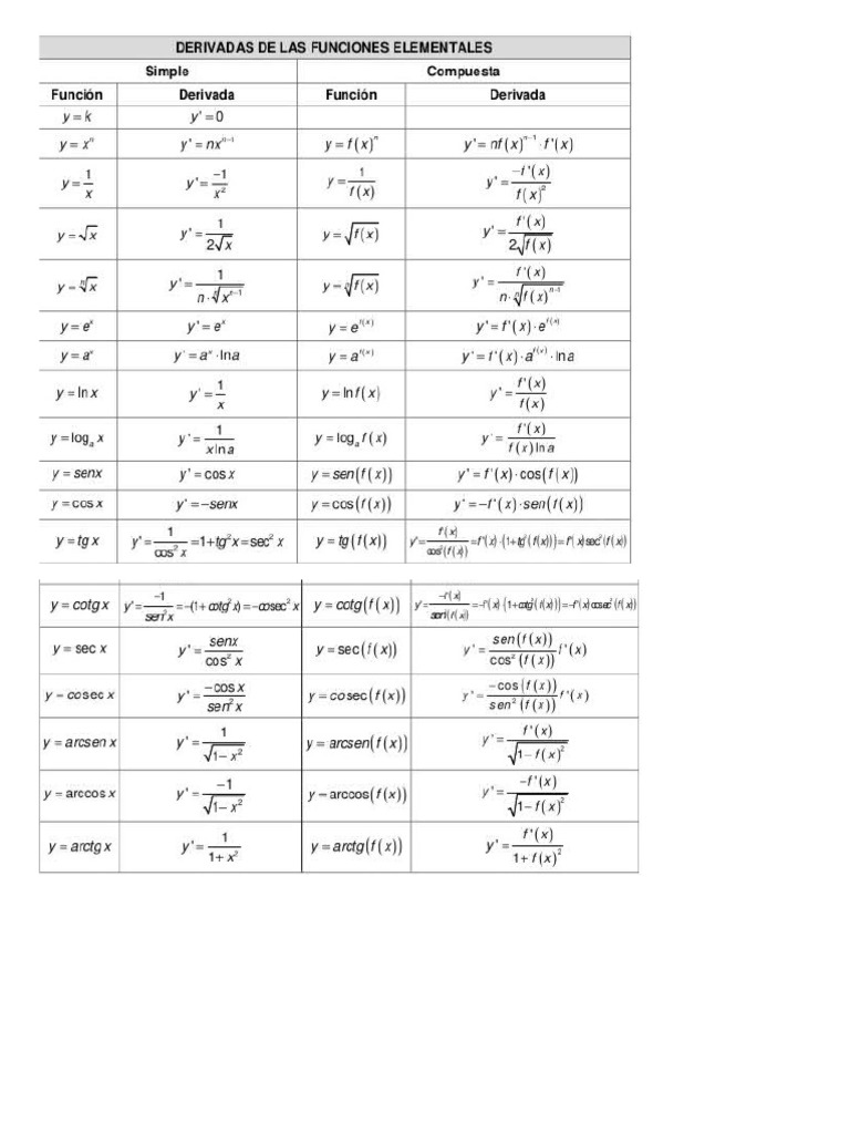 Formulas de Derivadas | PDF