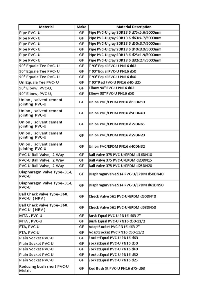 Bill of Materials for PVC Piping System Components | PDF | Polyvinyl ...