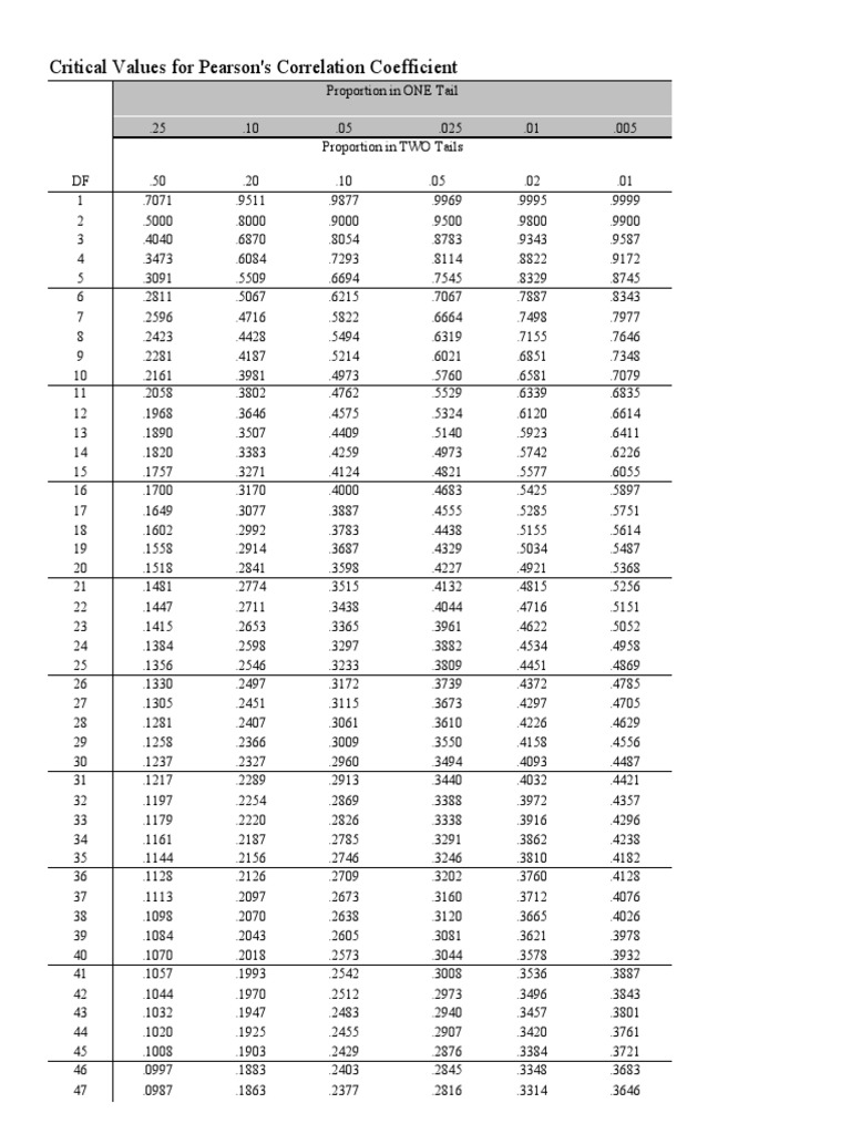 Critical Values For Pearson's Correlation Coefficient | Download Free ...