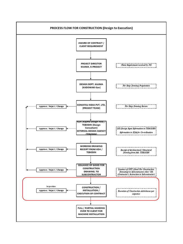 1-Design To Execution Process Flow | PDF | Technology & Engineering