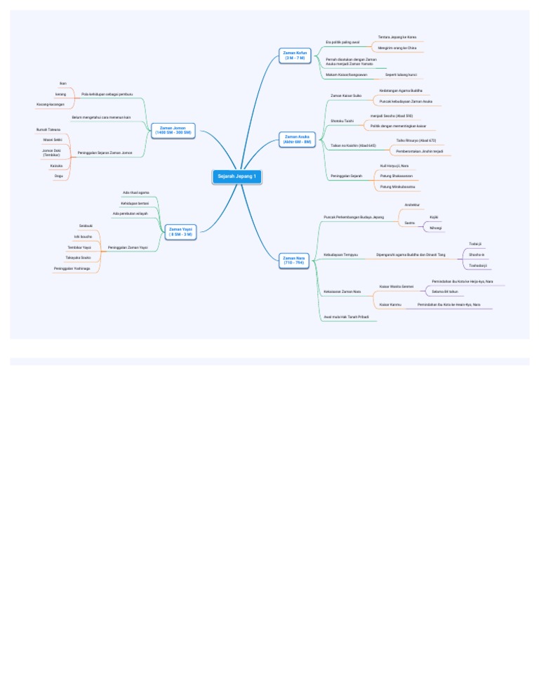 Mind Mapping Sejarah Jepang 1 | PDF