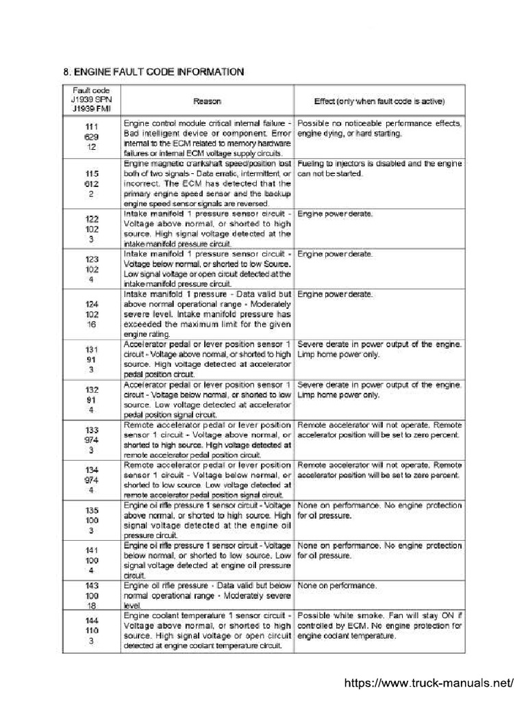 HYUNDAI R290LC Excavator Fault Codes DTC 3 | PDF