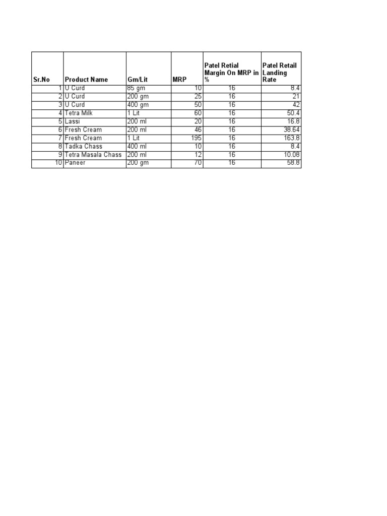 Patel Retial Margin On MRP in % Patel Retail Landing Rate | PDF