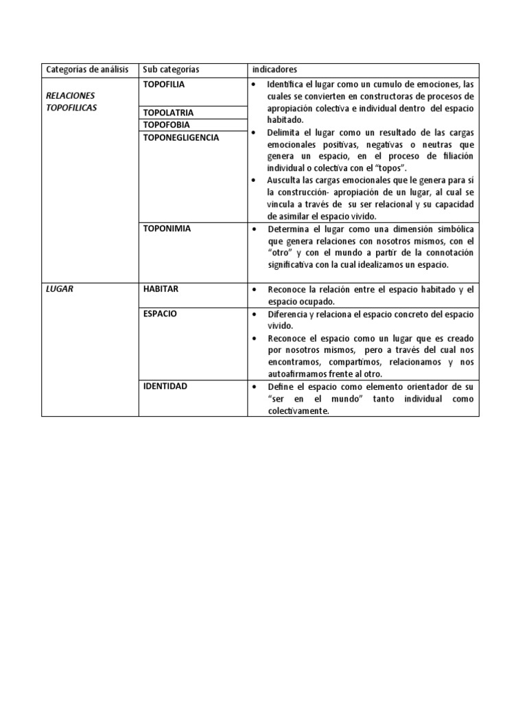 Categorías Topofilia y Lugar | PDF | Las emociones | La naturaleza humana