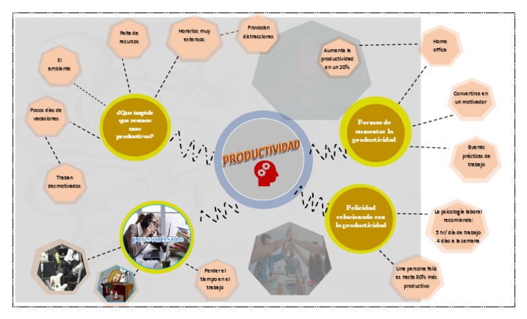 Mapa Mental De La Productividad Pdf La Naturaleza Humana Sicología