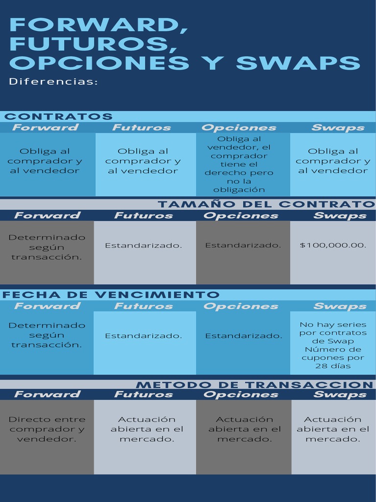 Forward, Futuros, Opciones y Swaps | PDF | Contratos futuros | Swap ...