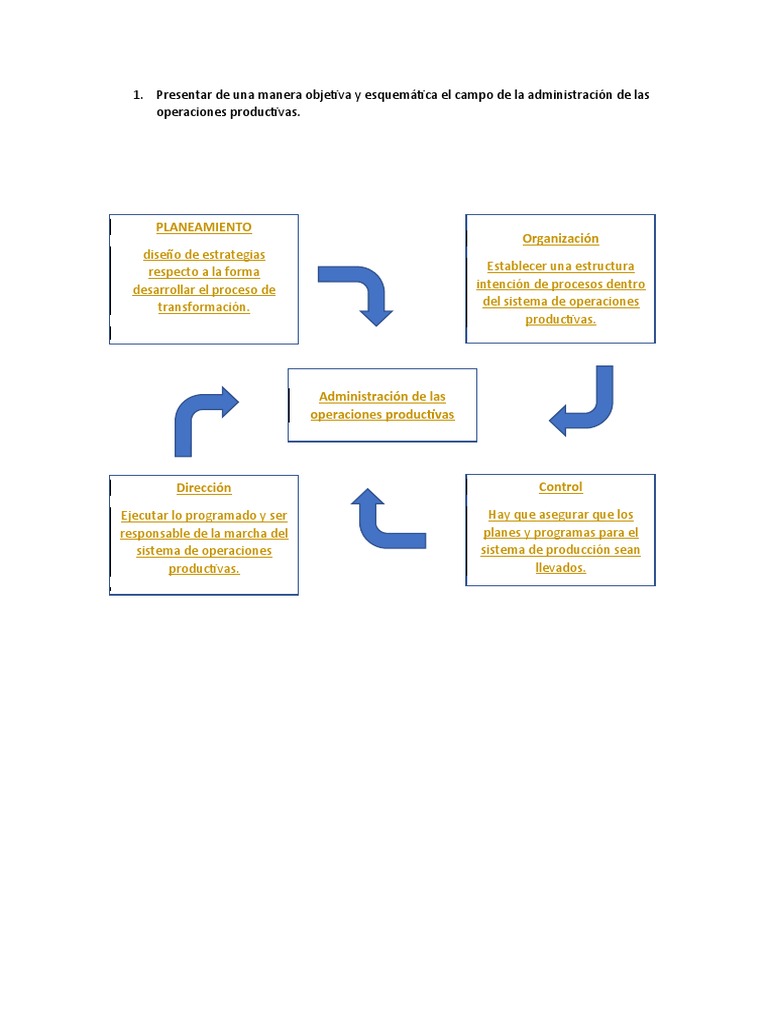 Administración de Las Operaciones Productivas | PDF | Logística | Marketing