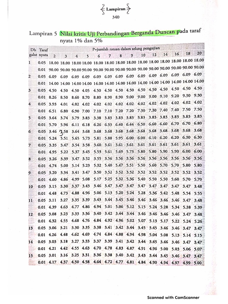 Table T, Uji Duncan, Dan Tukey | PDF