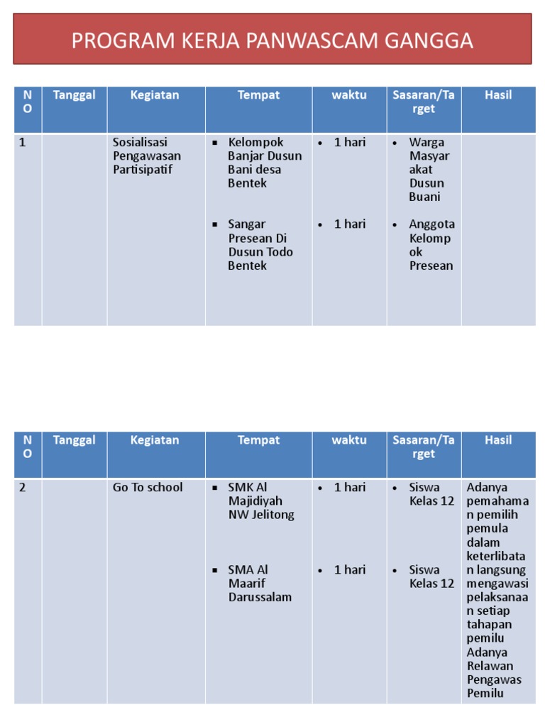 Program Kerja Panwascam Gangga Presentasi | PDF