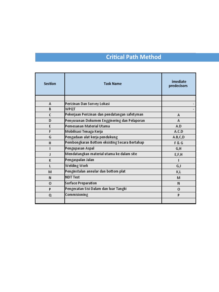 Critical Path Method | PDF
