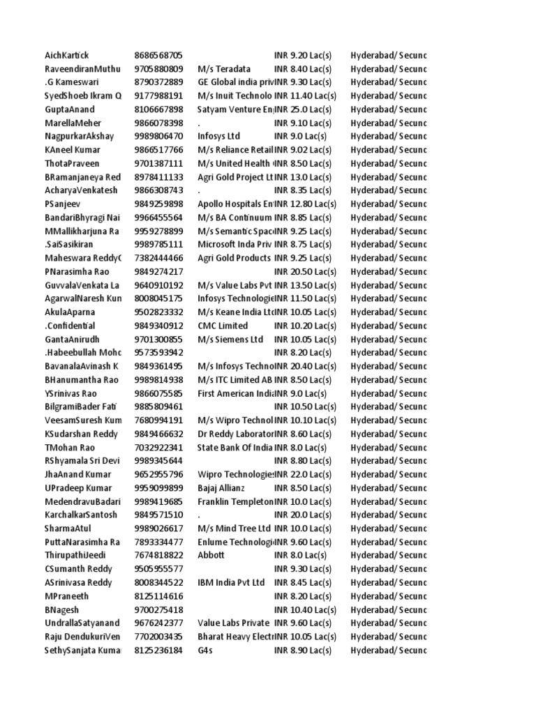 Hyd Samples-Akhil | PDF | Companies | Business