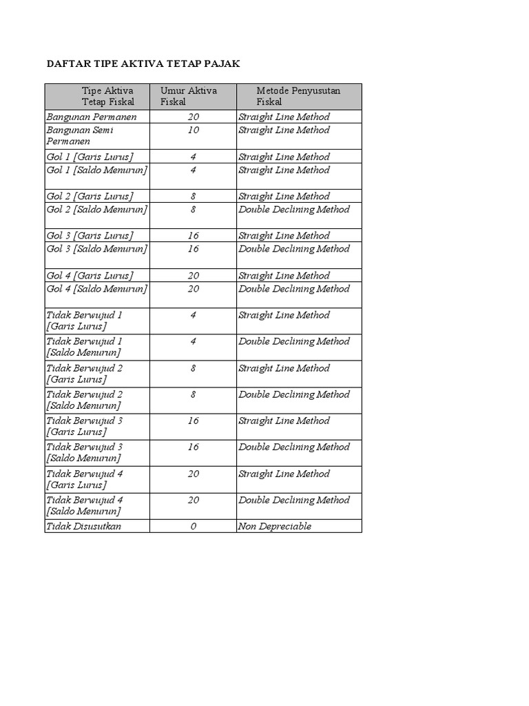 Daftar Tipe Aktiva Tetap Pajak | PDF