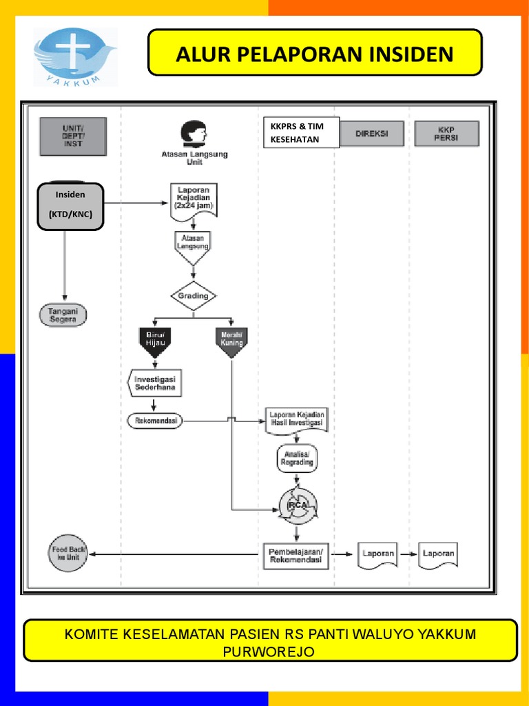 Alur Pelaporan Insiden | PDF