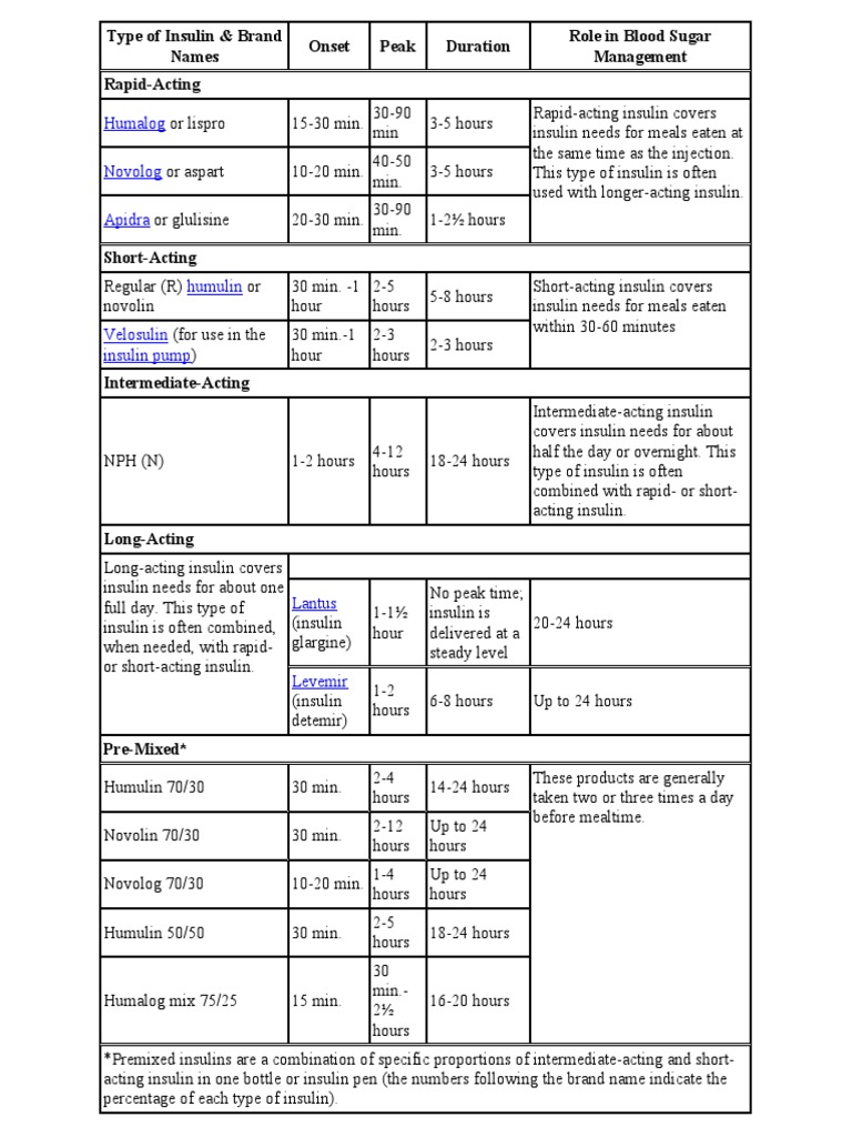 Humalog Novolog Apidra: Type of Insulin & Brand Names Onset Peak ...